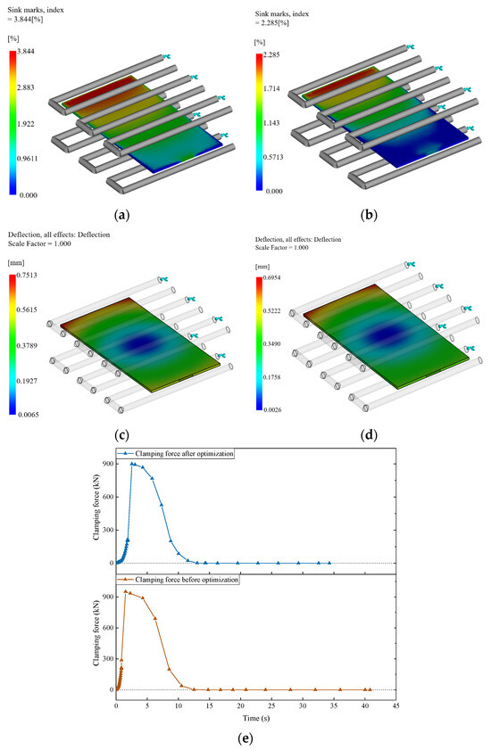 Processes | Free Full-Text | Multi-Objective Optimization of Injection Molding Process ...