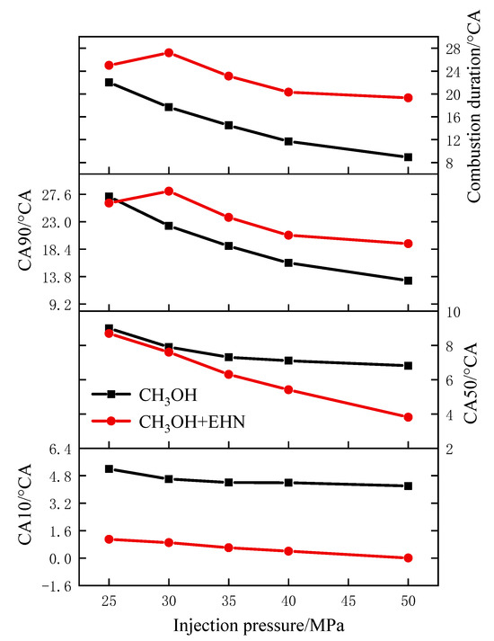 Effects of Injection Parameters and EHN Mixing on the Combustion ...