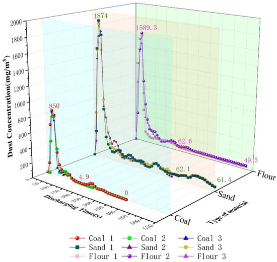Processes | Free Full-Text | Flow Field Characteristics of Fugitive Dust from Grab Unloading in ...