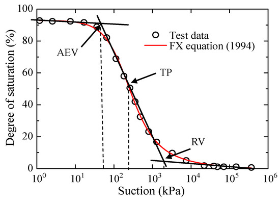 A Modified Method for the Fredlund and Xing (FX) Model of Soil-Water ...