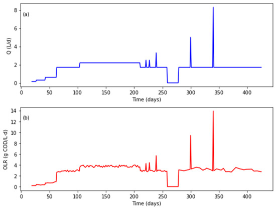A New Comprehensive Indicator for Monitoring Anaerobic Digestion: A ...