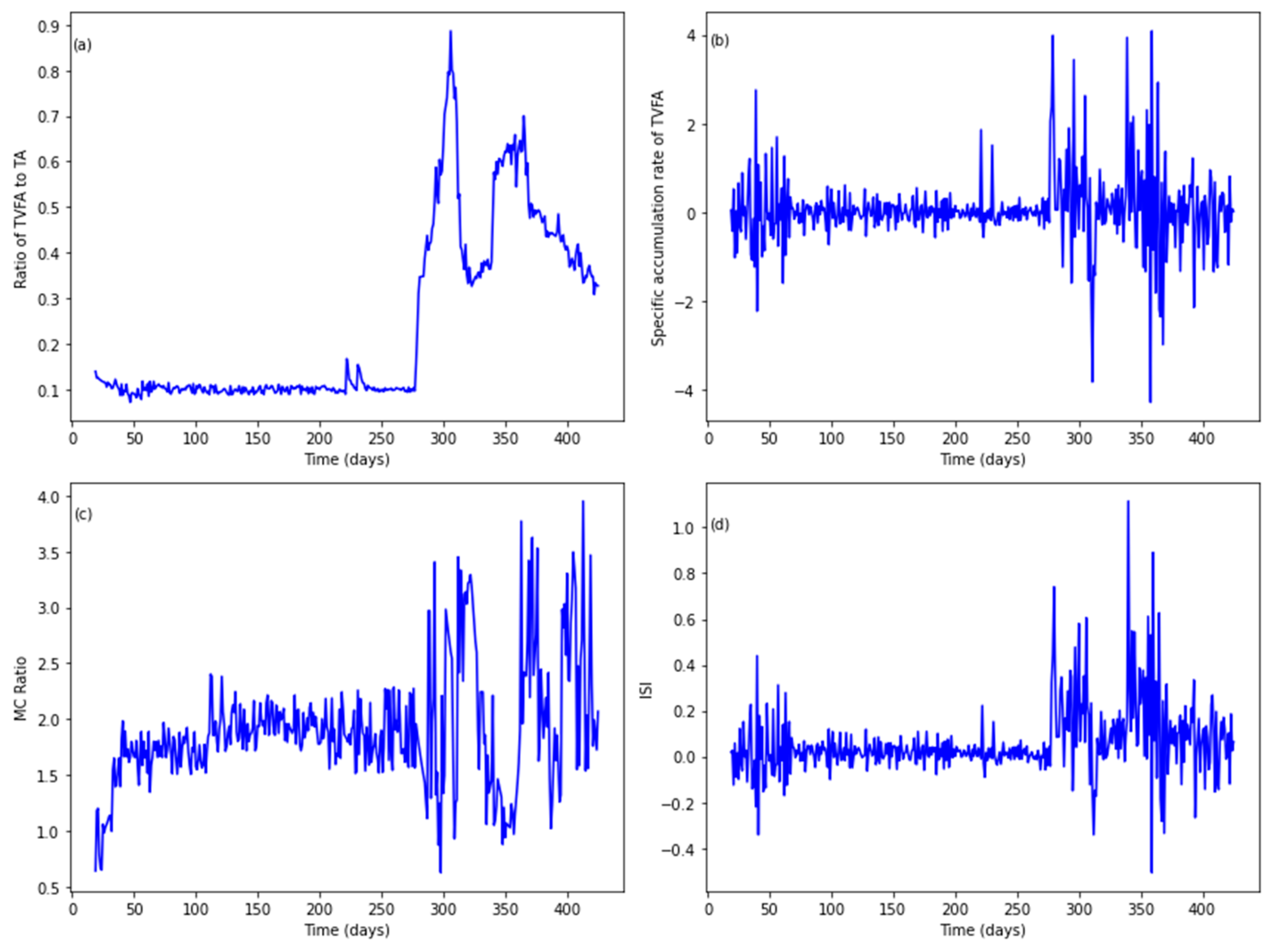 A New Comprehensive Indicator for Monitoring Anaerobic Digestion: A ...