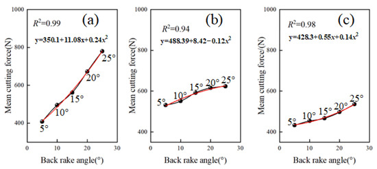 Structure Design of Bionic PDC Cutter and the Characteristics of Rock ...