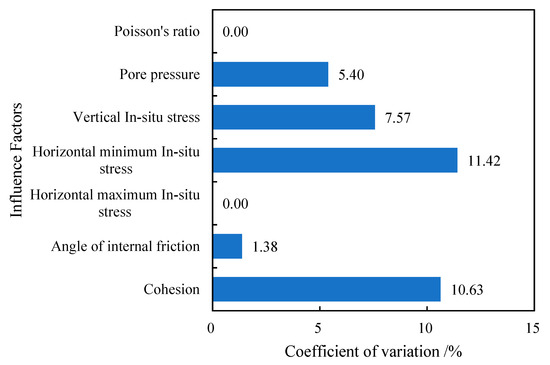 Risk Assessment Method for Analyzing Borehole Instability Considering ...