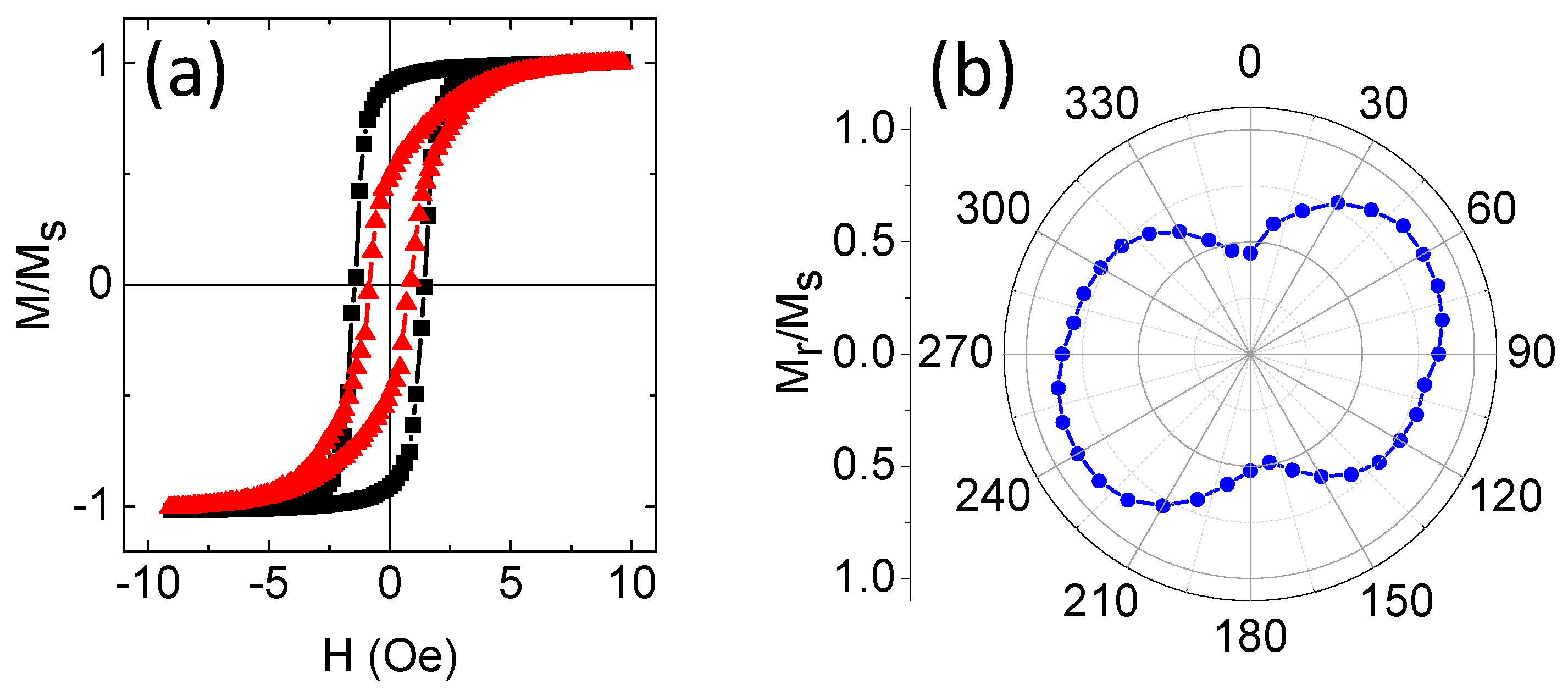 Magnetic Anisotropy of FeNi Multilayer Films with Different Orientations of the Magnetic ...