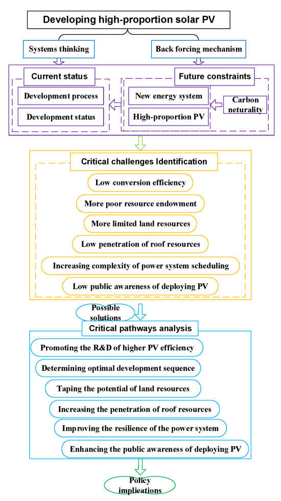 Exploring Pathways toward the Development of High-Proportion Solar ...