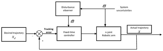 Fixed-Time Control of a Robotic Arm Based on Disturbance Observer Compensation