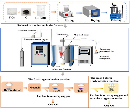 Preparation of Titanium Carbide by Carburisation of Titanium Dioxide