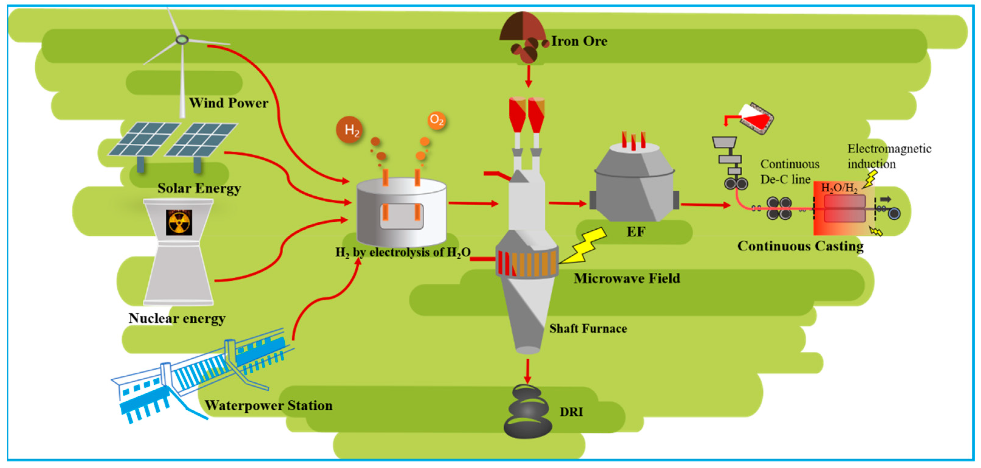 Process Path for Reducing Carbon Emissions from Steel Industry—Combined ...