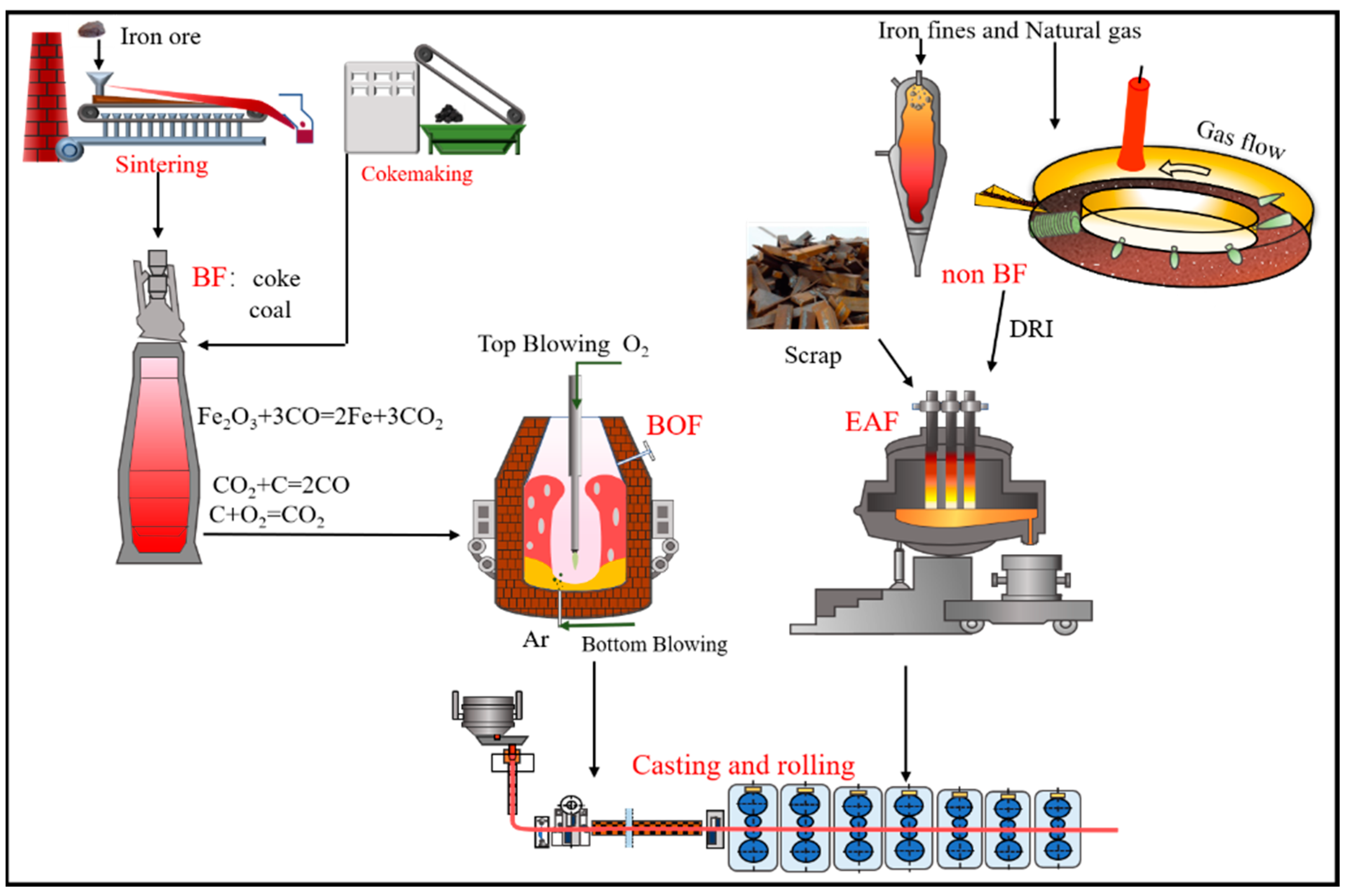 Process Path for Reducing Carbon Emissions from Steel Industry—Combined ...