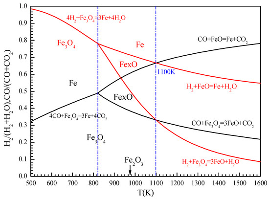 Process Path for Reducing Carbon Emissions from Steel Industry—Combined ...