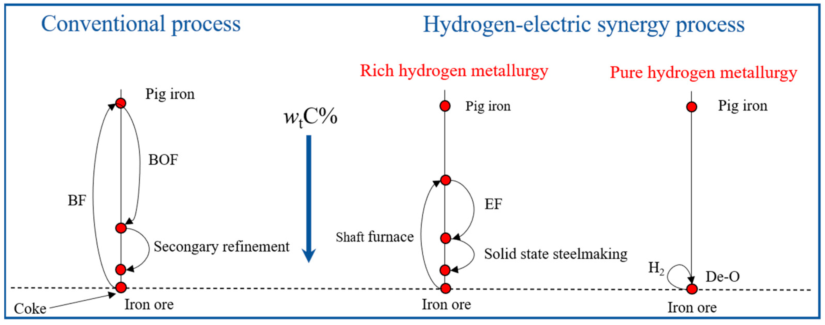 Process Path for Reducing Carbon Emissions from Steel Industry—Combined Electrification and ...