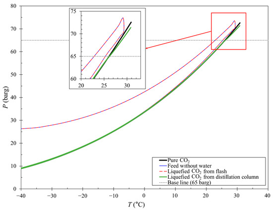 CO2 Compression and Liquefaction Processes Using a Distillation Column ...