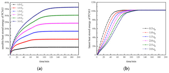 Thermal Storage Performance of a Shell and Tube Phase Change Heat ...
