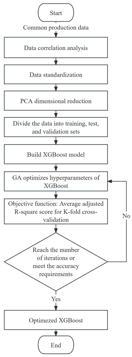 Bottomhole Pressure Prediction of Carbonate Reservoirs Using XGBoost