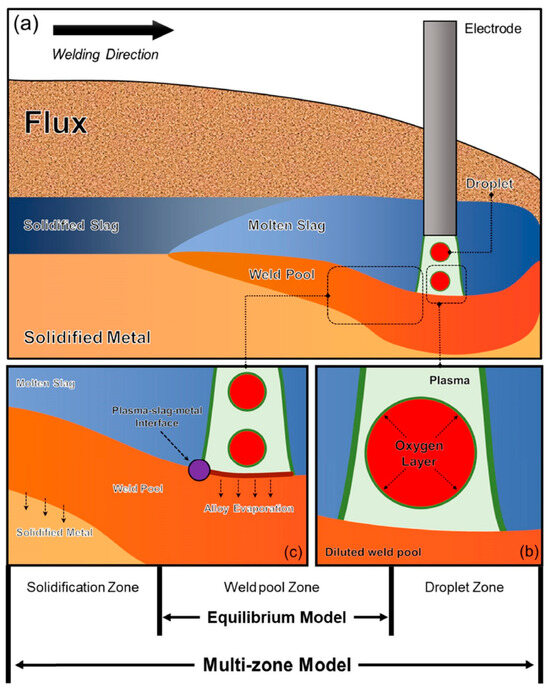 Advancing Methodologies for Elemental Transfer Quantification in The Submerged Arc Welding ...