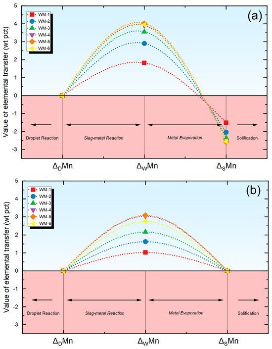 Advancing Methodologies for Elemental Transfer Quantification in The Submerged Arc Welding ...
