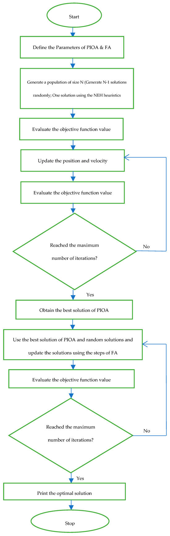 A Sequential Hybrid Optimization Algorithm (SHOA) to Solve the Hybrid Flow Shop Scheduling ...