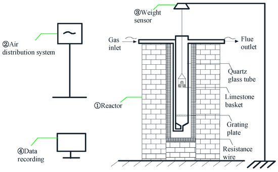 Model and Parameter Study of Limestone Decomposition Reaction
