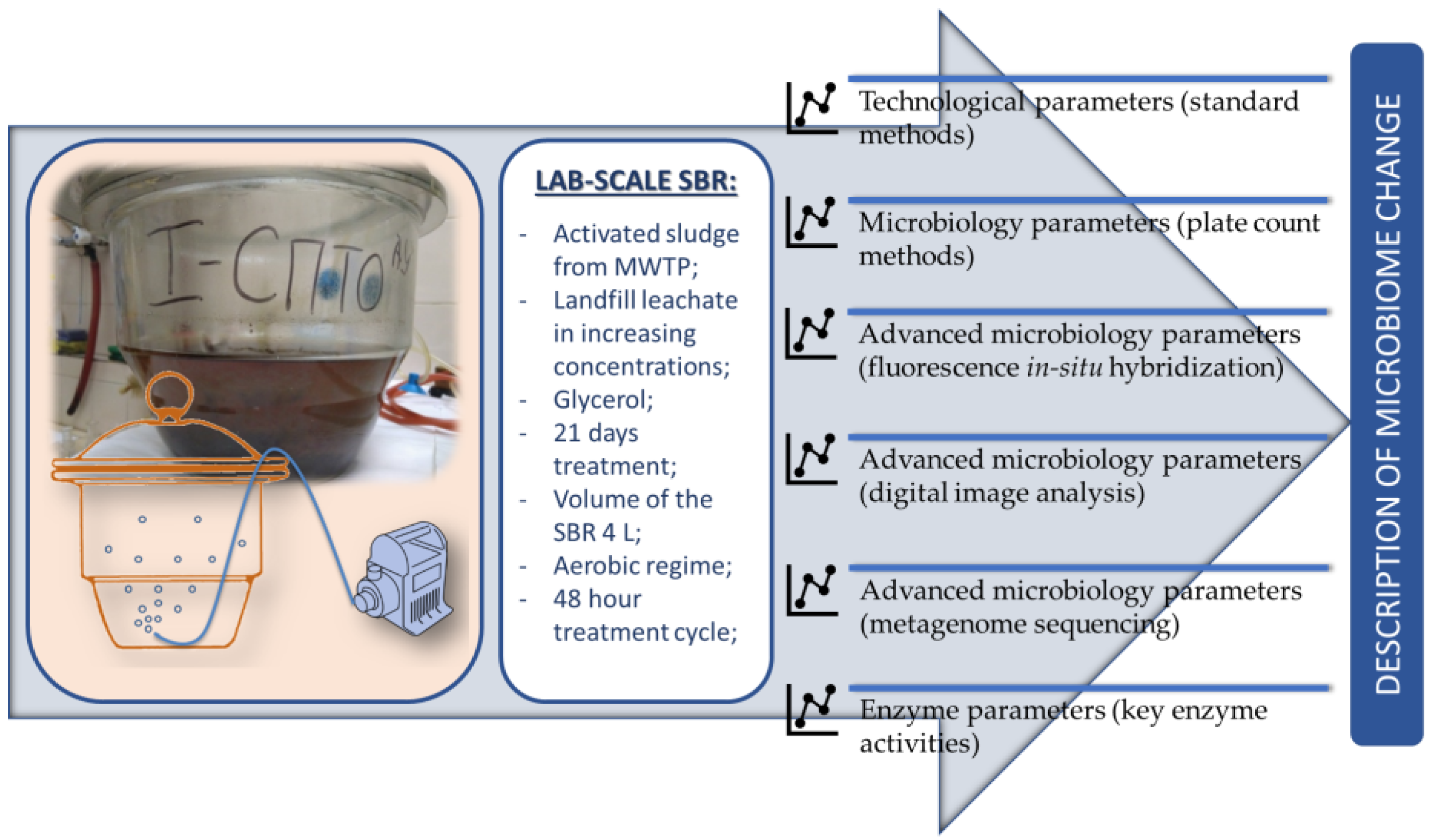 Microbiome Structure of Activated Sludge after Adaptation to Landfill Leachate Treatment in a ...