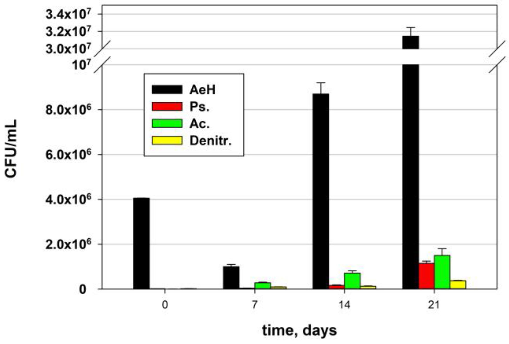Microbiome Structure of Activated Sludge after Adaptation to Landfill ...