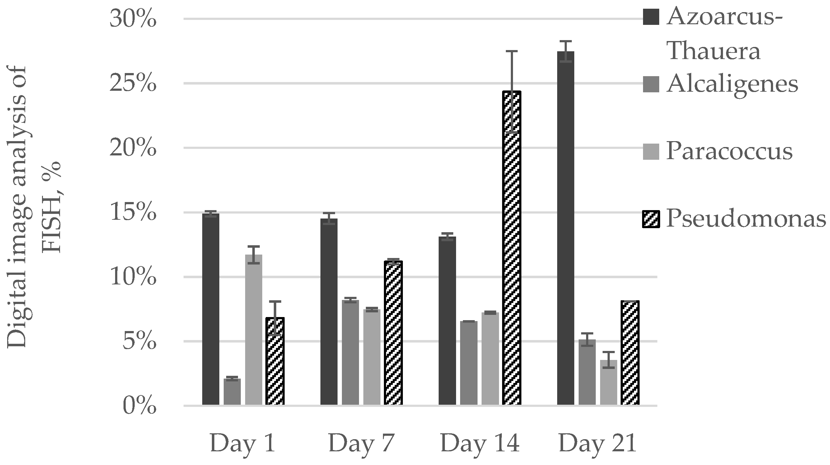Microbiome Structure of Activated Sludge after Adaptation to Landfill ...