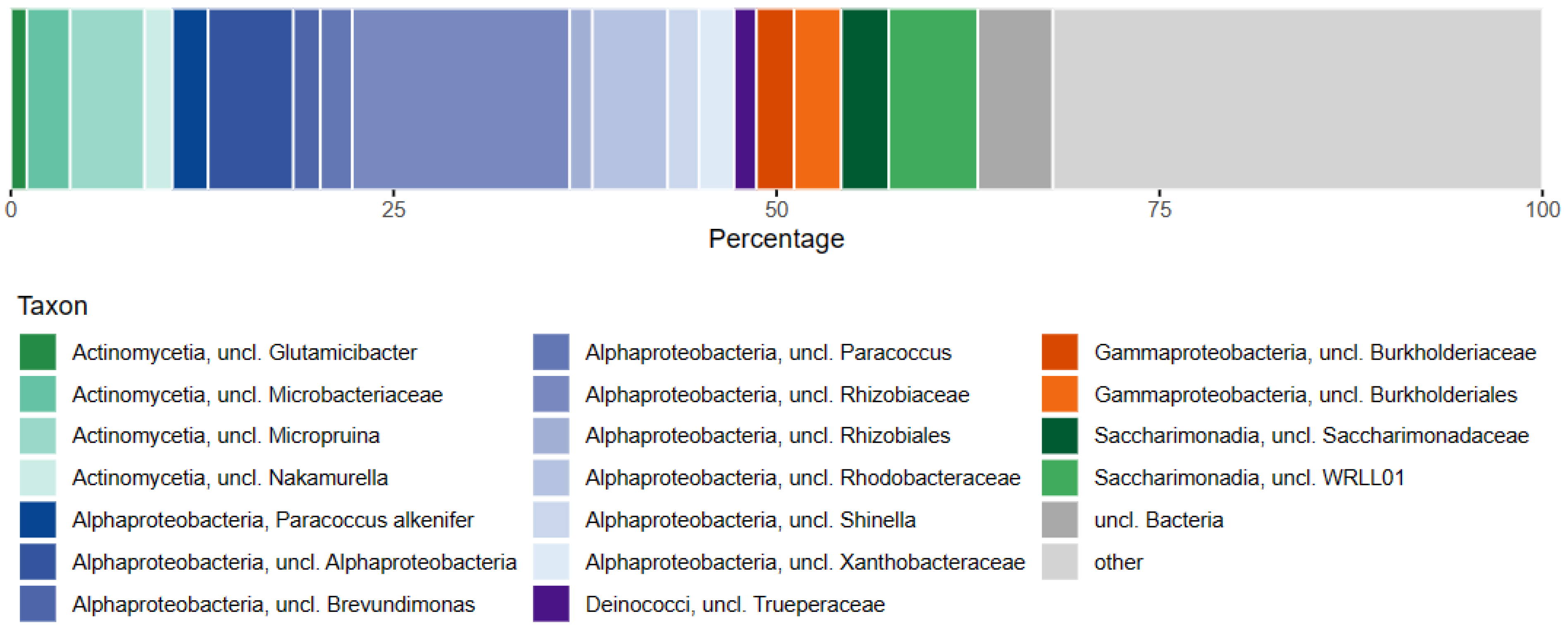 Microbiome Structure of Activated Sludge after Adaptation to Landfill ...