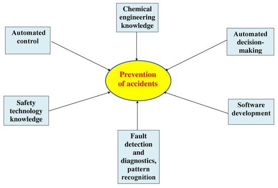 Critical Situations and Prevention of Accidents in Chemico ...