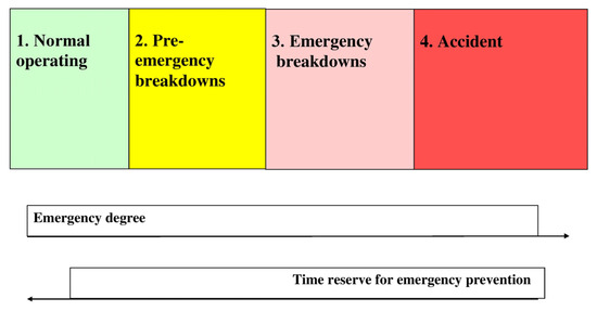 Critical Situations and Prevention of Accidents in Chemico ...