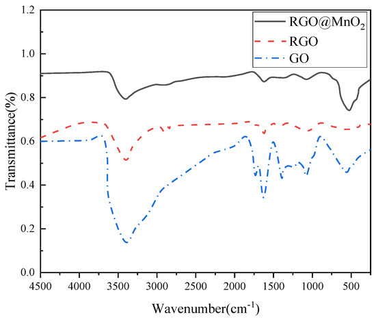 Synergetic Adsorption of Dyes in Water by Three-Dimensional Graphene ...