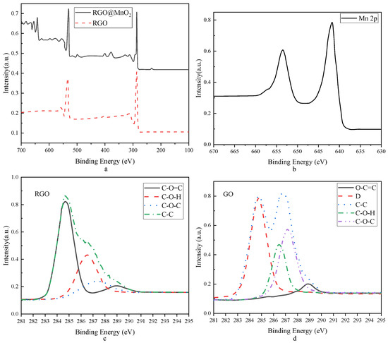 Synergetic Adsorption of Dyes in Water by Three-Dimensional Graphene ...