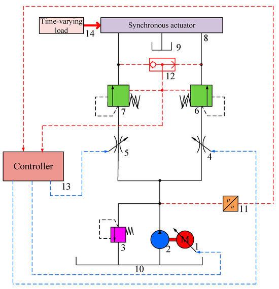 A Simulation Study of an Electro-Hydraulic Load-Sensitive Variable Pressure Margin Diverter ...