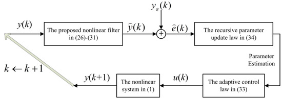 A Novel Nonlinear Filter-Based Robust Adaptive Control Method for a Class of Nonlinear Discrete ...