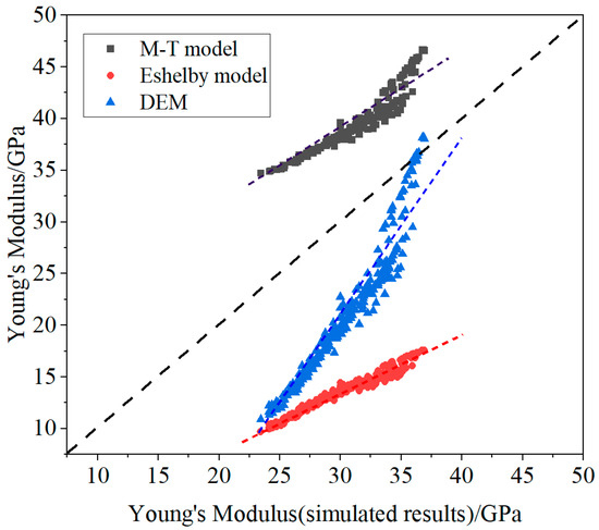 Simulation Study on the Prediction of Macroscale Young’s Modulus Based on the Mesoscale ...