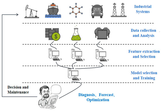 Dynamic Operation Optimization of Complex Industries Based on a Data ...