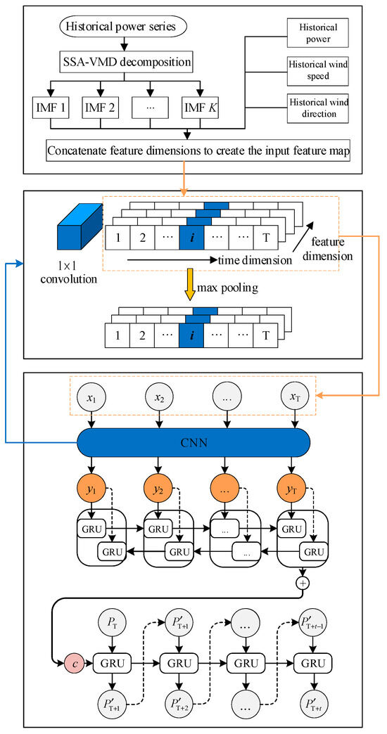 Multi-Step Prediction of Wind Power Based on Hybrid Model with Improved ...