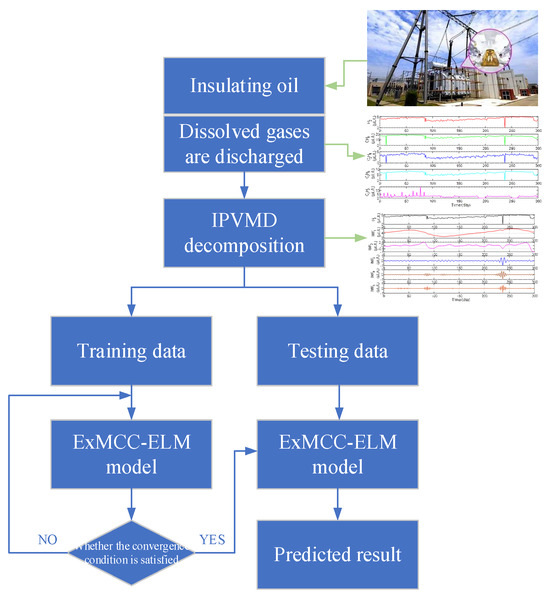 A Novel Hybrid Model Combining Improved VMD and ELM with Extended Maximum Correntropy Criterion ...