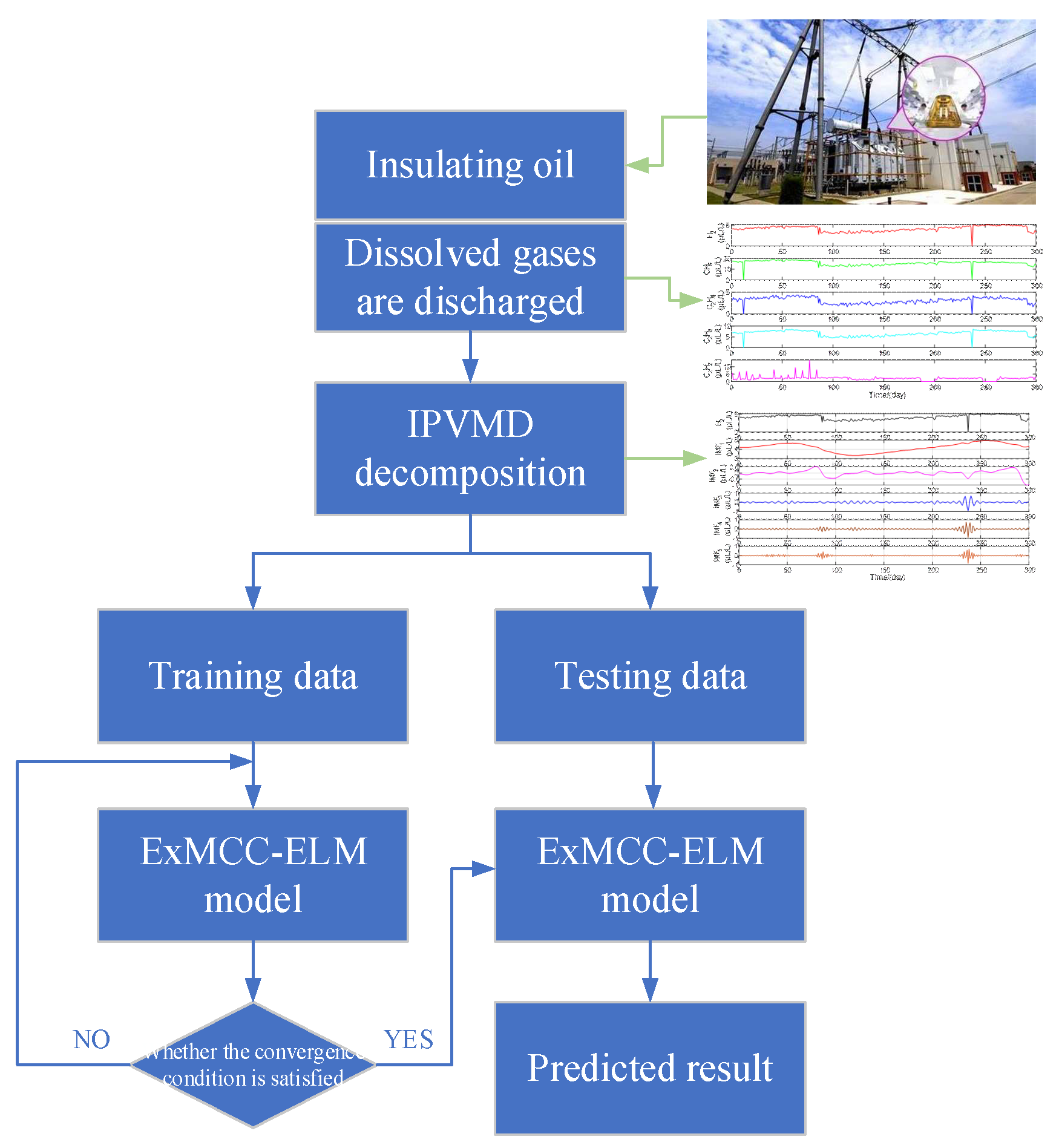 A Novel Hybrid Model Combining Improved VMD and ELM with Extended ...