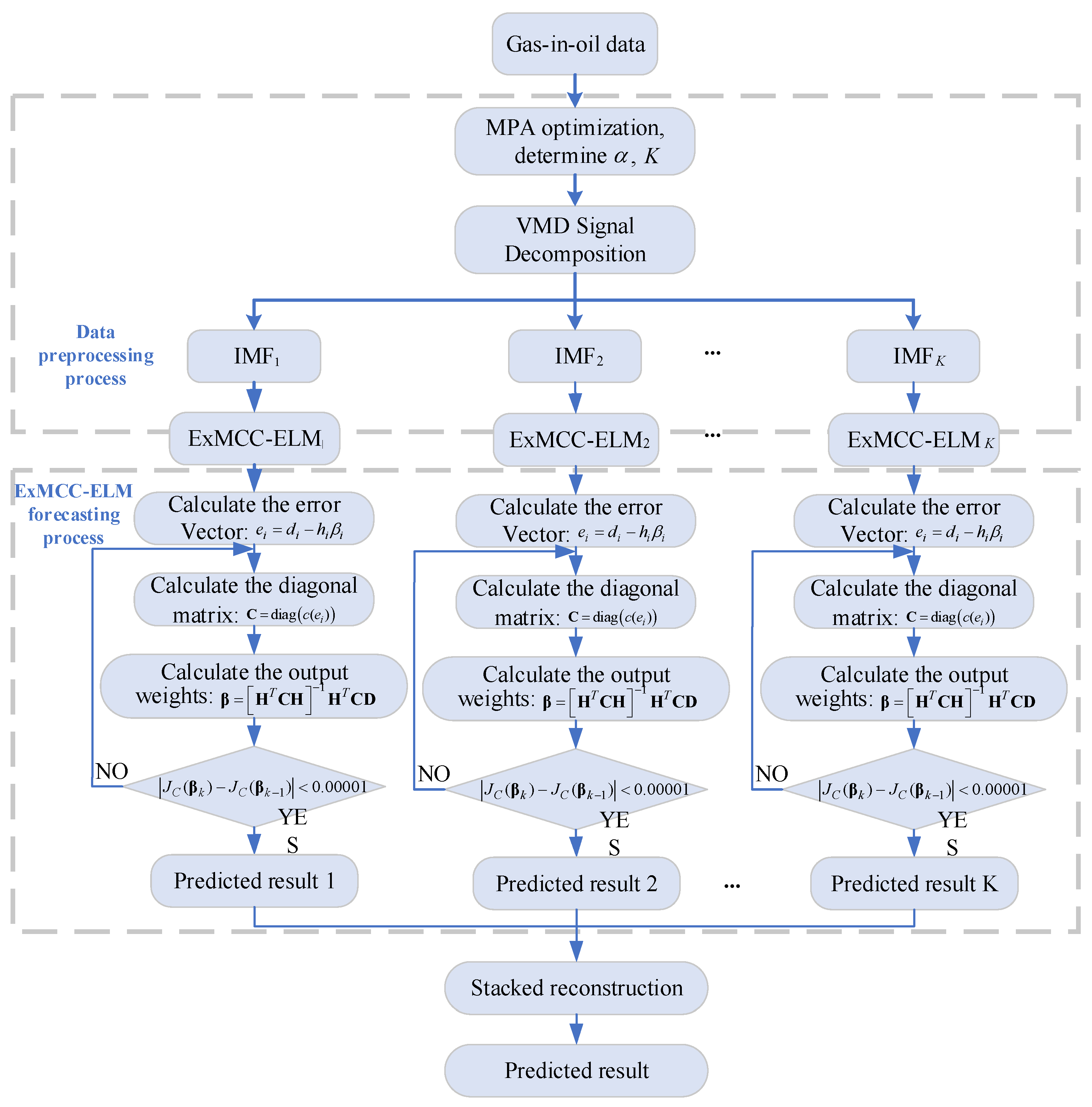 A Novel Hybrid Model Combining Improved VMD and ELM with Extended ...