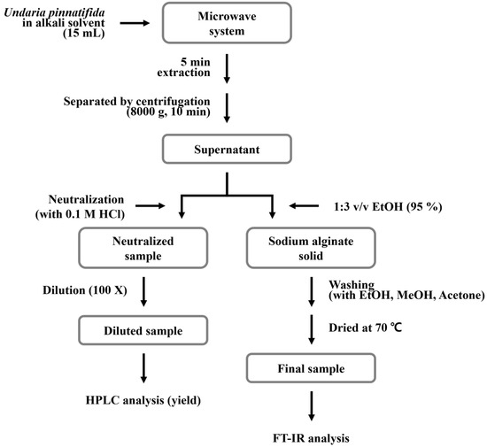 Rapid and High-Yield Recovery of Sodium Alginate from Undaria ...
