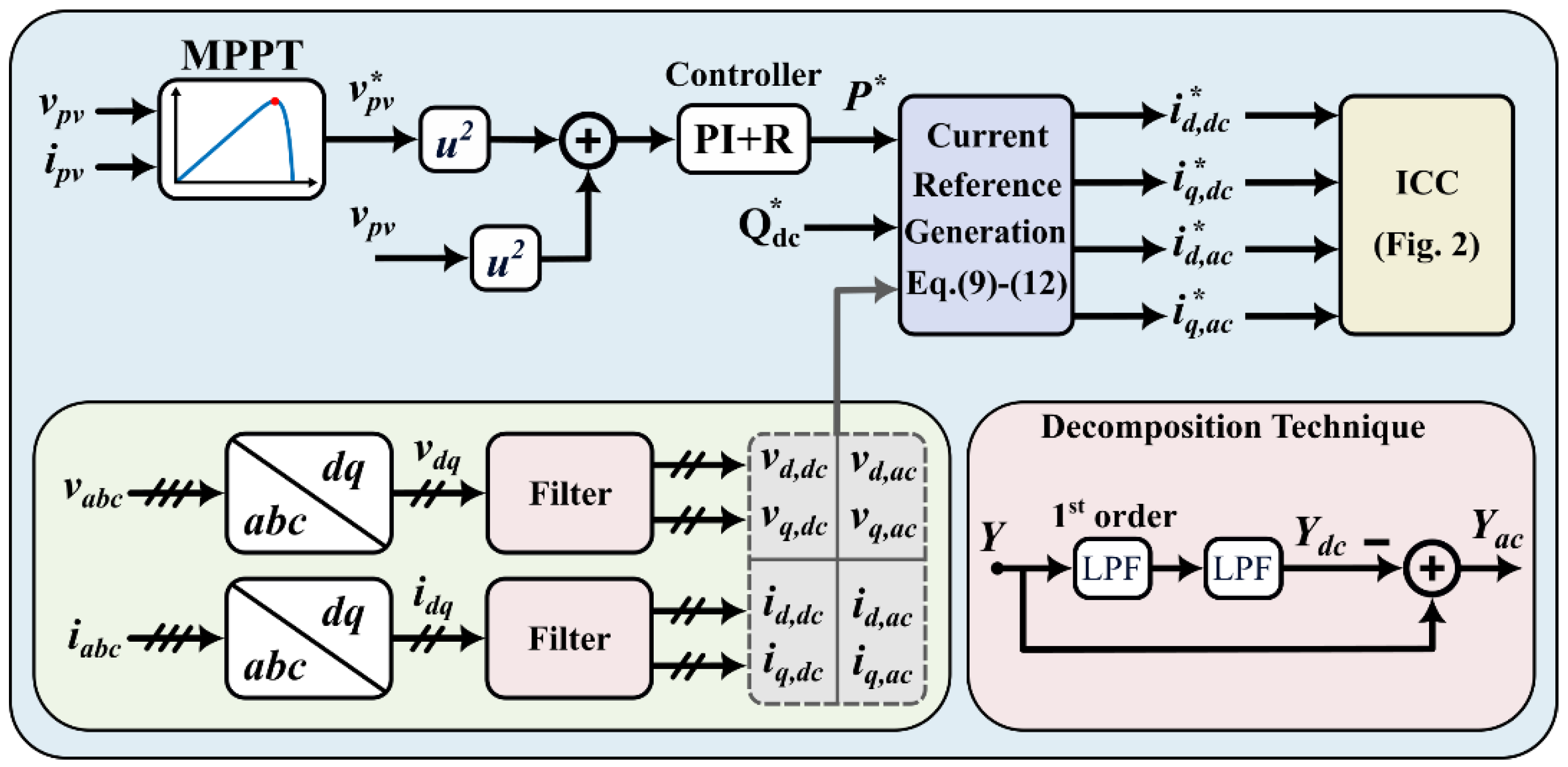 Control Approach of Grid-Connected PV Inverter under Unbalanced Grid Conditions