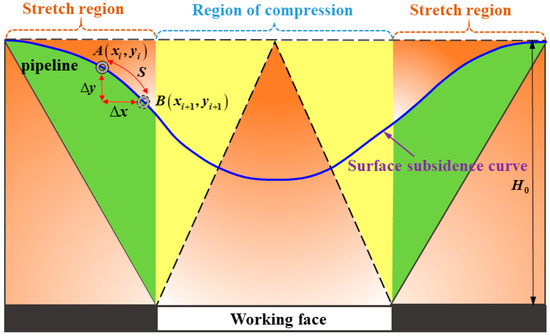 Spatio-Temporal Evolution of Loading and Deformation of Surface Gas ...