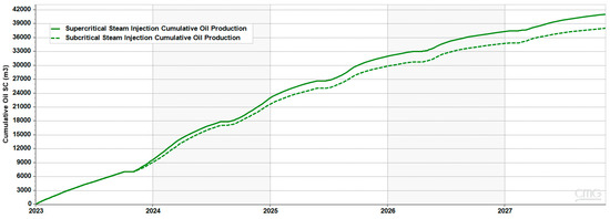 Processes | Free Full-Text | Numerical Reservoir Simulation of Supercritical Multi-Source and ...