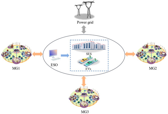 Optimization Strategy For Shared Energy Storage Operators Multiple Microgrids With Hybrid Game