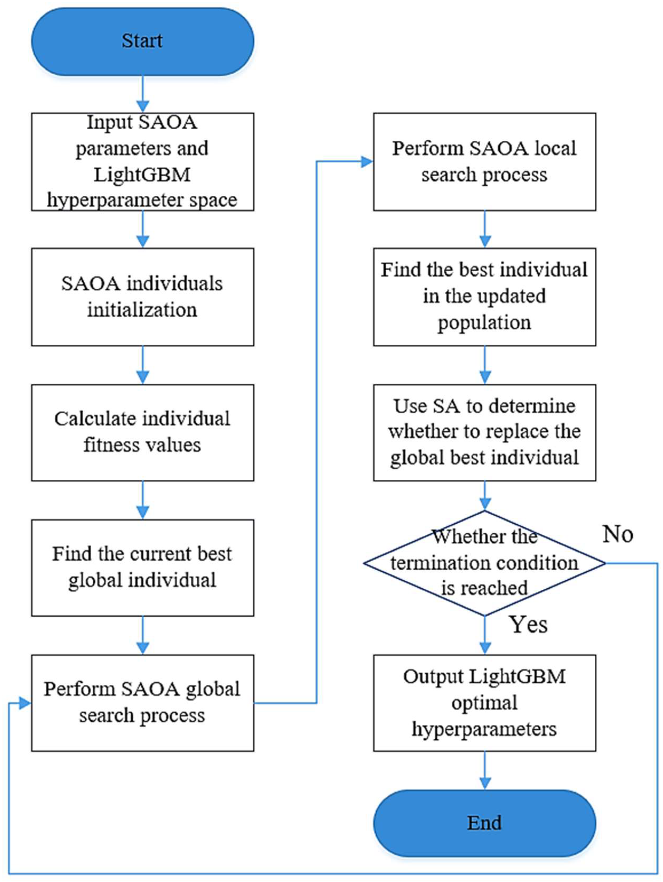 Processes | Free Full-Text | Enhancing LightGBM for Industrial Fault Warning: An Innovative ...