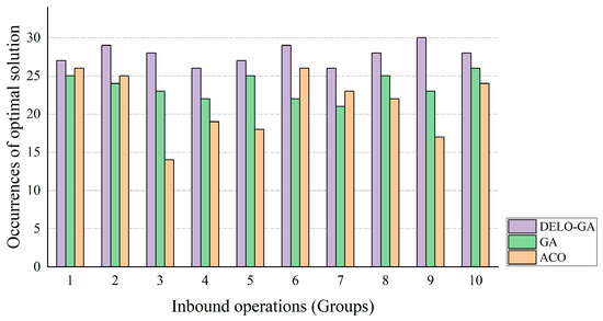 Research on Inbound Jobs’ Scheduling in Four-Way-Shuttle-Based Storage ...