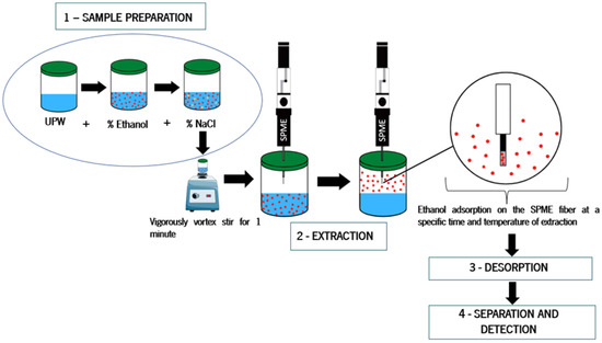 Development and Optimization of a SPME-GC-FID Method for Ethanol Detection