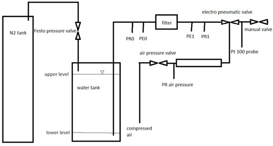 Development of an Experimental Dead-End Microfiltration Layout and ...