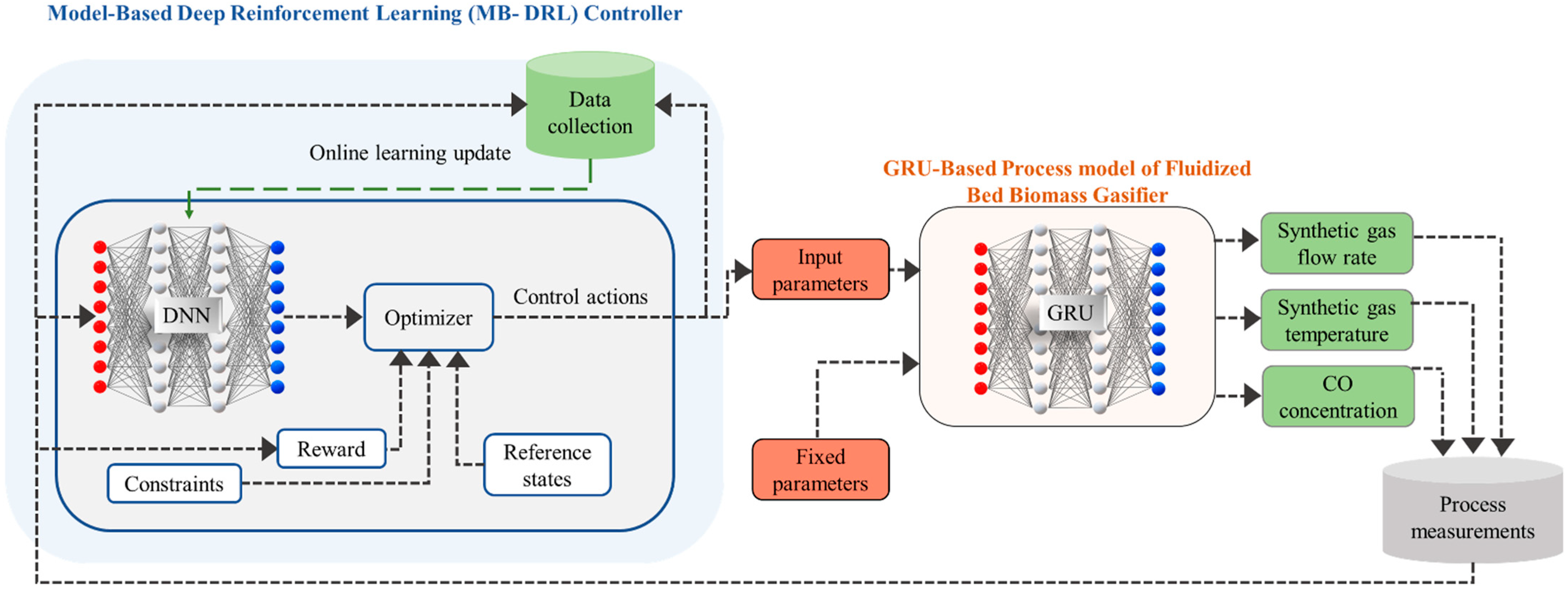 Advancing Process Control in Fluidized Bed Biomass Gasification Using Model-Based Deep ...