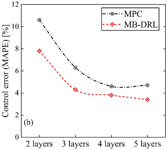 Advancing Process Control in Fluidized Bed Biomass Gasification Using Model-Based Deep ...